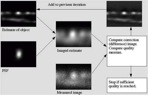 NonLinearIterativeMethod Scientific Volume Imaging