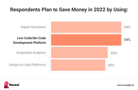 Top Benefits Of Low Code No Code BI Solutions