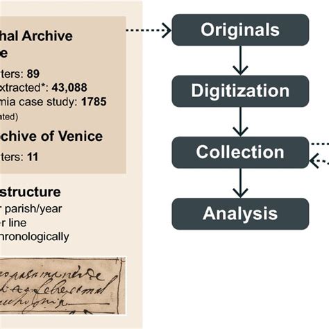 Illustration Of The Data Collection Workflow And Datasets Including An Download Scientific