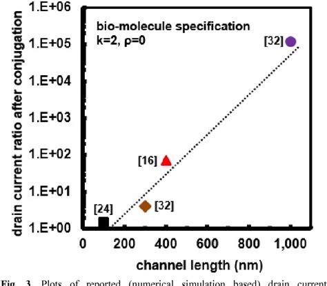 Figure 3 From Introduction To Dielectrically Modulated Biological Field Effect Transistor