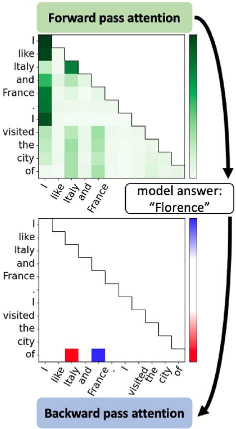 论文审查 Reversed Attention On The Gradient Descent Of Attention Layers