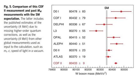 粒子物理学研究什么 W玻色子最新质量测量结果挑战标准模型 中国核技术网