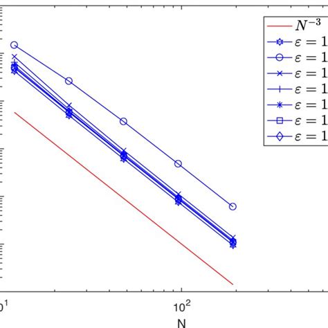 error energy norm ε 10− 2 10− 3 … 10− 8 download scientific diagram