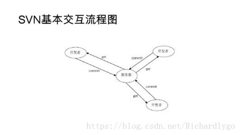 Svn的原理及搭建svn原理讲解 Csdn博客