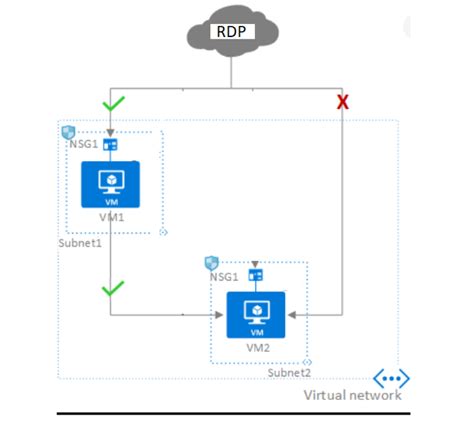 Azure Application Security Group Tutorials Link