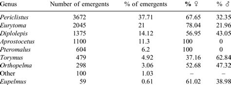 Relative Abundance And Sex Allocation Of Inhabitants Emerged From All Download Table Relative Abundance And Sex Allocation Of Inhabitants Emerged From All Download Table