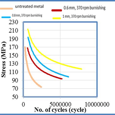 S N Curve For Untreated Low Carbon Steel Aisi 1008 Download