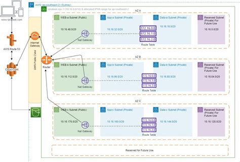 Know How To Set Up VPC Instantly Using CloudFormation Prateek S Blog