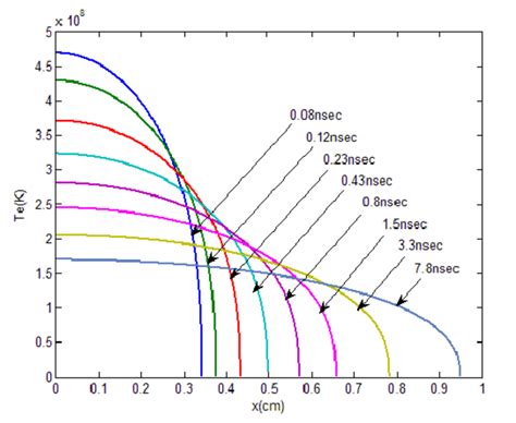 Computed Electron Temperature Profiles At Different Instants Of Time