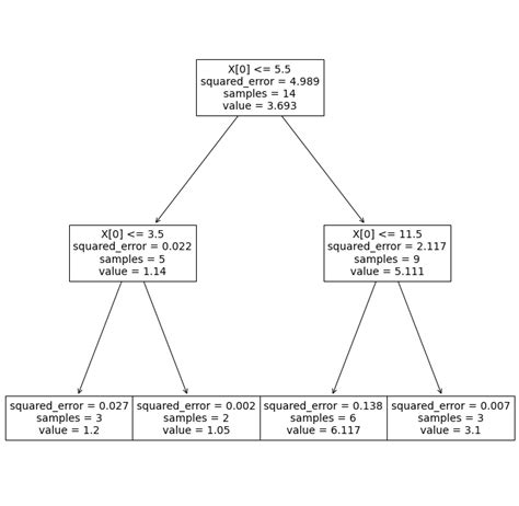 5 Árboles De Decisión — Trabajando Con Scikit Learn