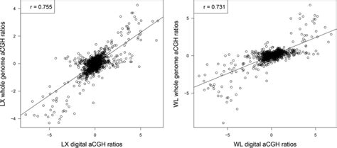 Correlation Between Digital Acgh And Whole Genome Acgh Among Luxi Game