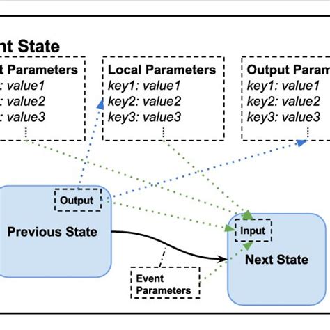 available types of parameter mapping during transitions each state