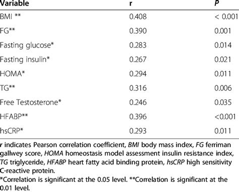 Correlation Of Carotid Intima Media Thickness With Cardiometabolic