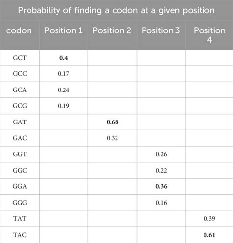 Frontiers Codon Optimization In Gene Therapy Promises Prospects And