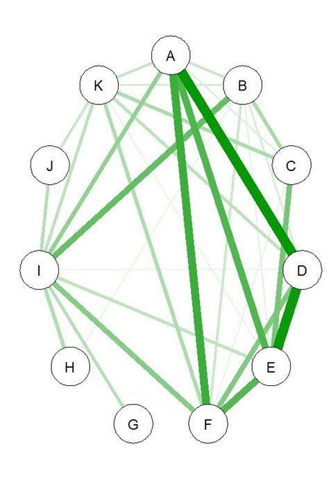 conditional dependency between non monetary deprivations conditional on