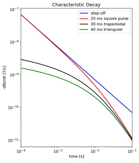response from a homogeneous layer for different waveforms — simpeg 0 24