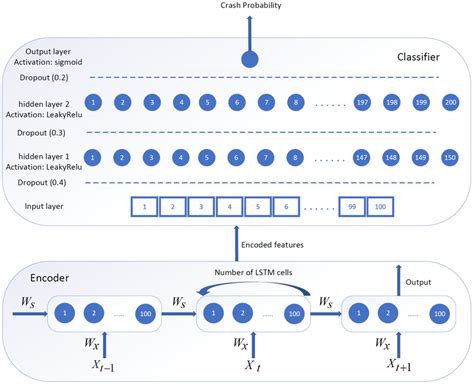 Proposed Network Architecture Download Scientific Diagram