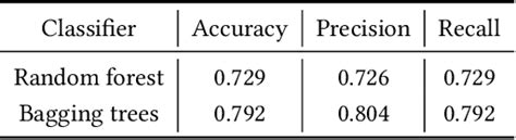 Table 3 From Assessment Of Quality Of Gyrocardiograms Based On Features Derived From Symmetric