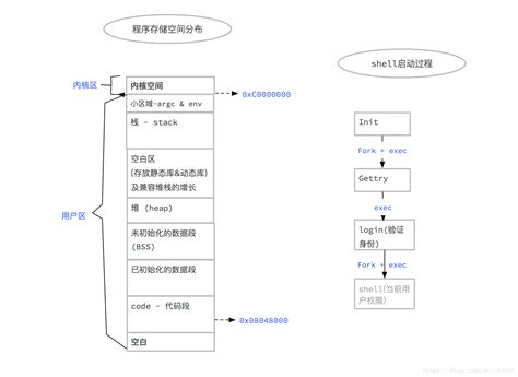 程序内存分布图 内存分布可视化 csdn博客