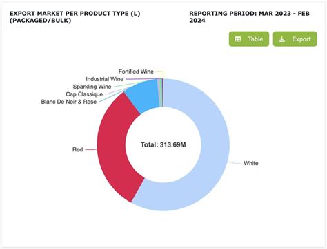 explore wine export data with sawis the wine arc posted on the topic
