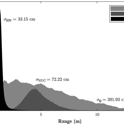 The Distributions Of The Uncorrected Range Return The Return Corrected