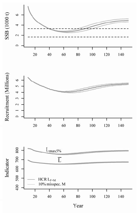 Figure A 7 Misspecification Of M ±10 Median Values Of Results For Download Scientific