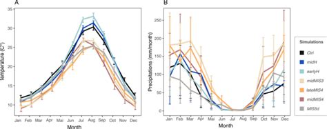 Graph Of Monthly Variations In Mean Temperature Unit °c And