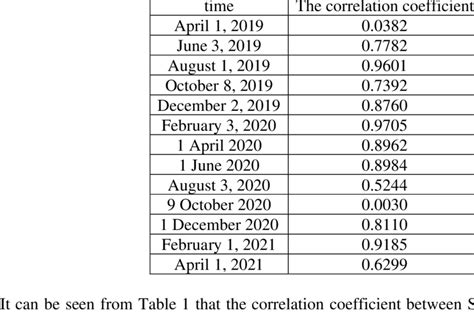 Correlation Coefficients Based On Anova Download Scientific Diagram