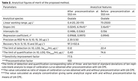 A New Ultrasonic Assisted Cloud Point Extraction And Preconcentration Procedure For The