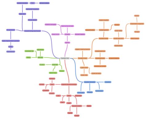Population Size Then Then Coggle Diagram Population Size Then Then Coggle Diagram