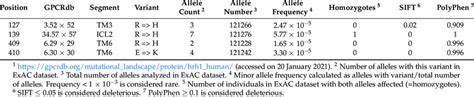 Exac Data Extracted From The Gpcrdb 1 For The Rare Deleterious H 1 R