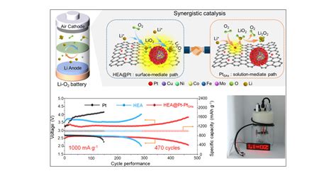 Tuning Dual Catalytic Active Sites Of Pt Single Atoms Paired With High Entropy Alloy