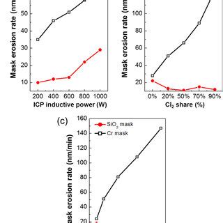 SiO Mask Erodes Much Slower Than Cr Mask Under All Etching Conditions Download Scientific