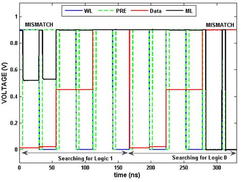 Simulation Results For The Ambipolar True Three Valued Cam Cell Download Scientific Diagram