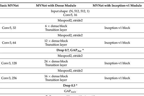 Network Architectures Used To Compare Sinusitis Classification Performance Download