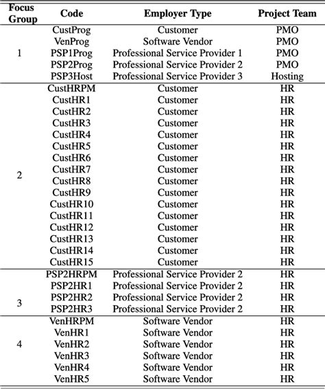 Table 1 From Cybernetics Of Conflict Within Multi Partner Technology And Software Engineering