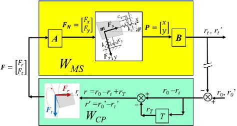 Block Diagram Of Dynamic 2 Dof System Download Scientific Diagram