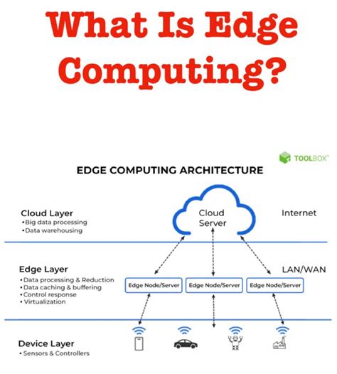 MaganathinⓋ🇿🇦 Veeraragaloo On Linkedin Cloud Data People Computing Edge Edgecomputing