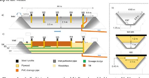 Figure 1 From Field Scale Denitrifying Woodchip Bioreactor Treating High Nitrate Mine Water At