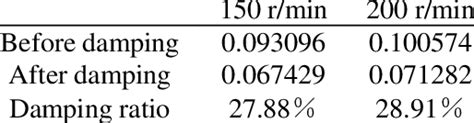 root mean square value of acceleration at different excitation