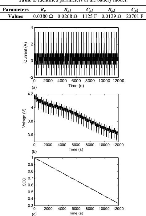 Table 1 From State Of Charge Estimation Of Lithium Ion Batteries Using