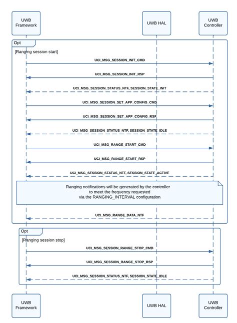 Uwb Hal Interface Android Open Source Project