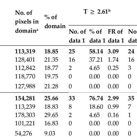 Frequency Ratio And Logistic Regression Lr Models Results Between