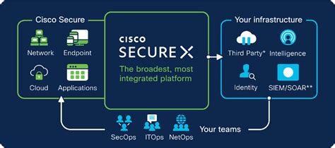 CISCO SecureX ACE NETWORK