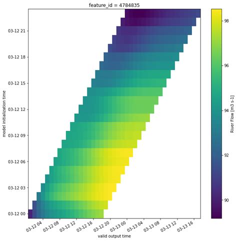 Using Kerchunk To Make Noaas National Water Model Dataset More