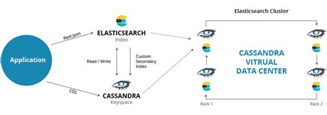 Cassandra And Elastic Search Consulting Managed And Support Services