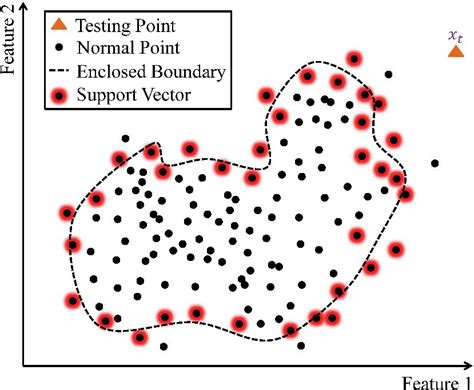novelty detection in a trained model of oc‐svm download scientific