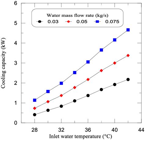 Cooling Tower Capacity Fig5 Shows The Variation Thermal Efficiency Of