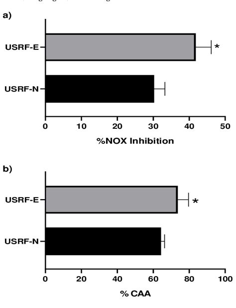 Figure 6 From Kinetic Ultrasound Assisted Extraction As A Sustainable
