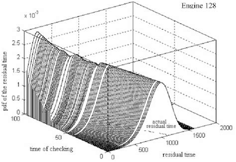 Figure 8 From Overview Of A Semi Stochastic Filtering Approach For Residual Life Estimation With